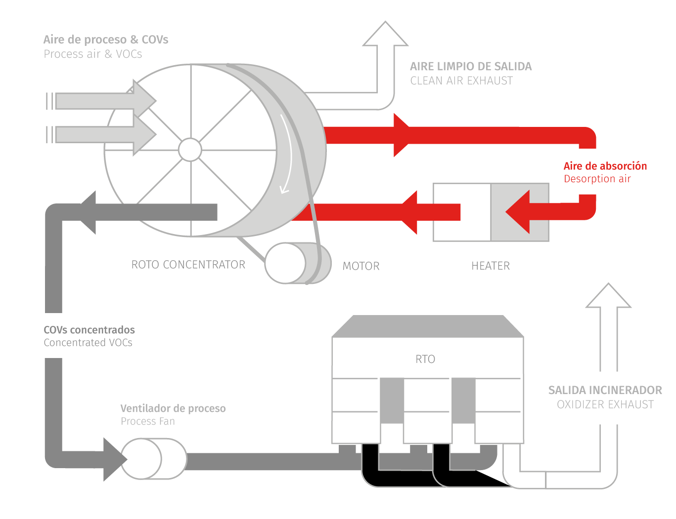 Roto concentradores de Zeolita – Inghor